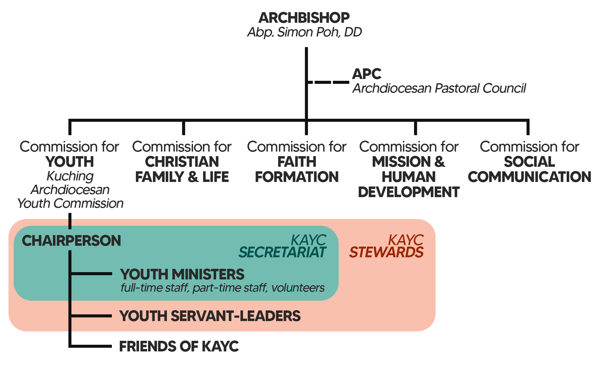 Organizational Structure – Kuching Archdiocesan Youth Commision