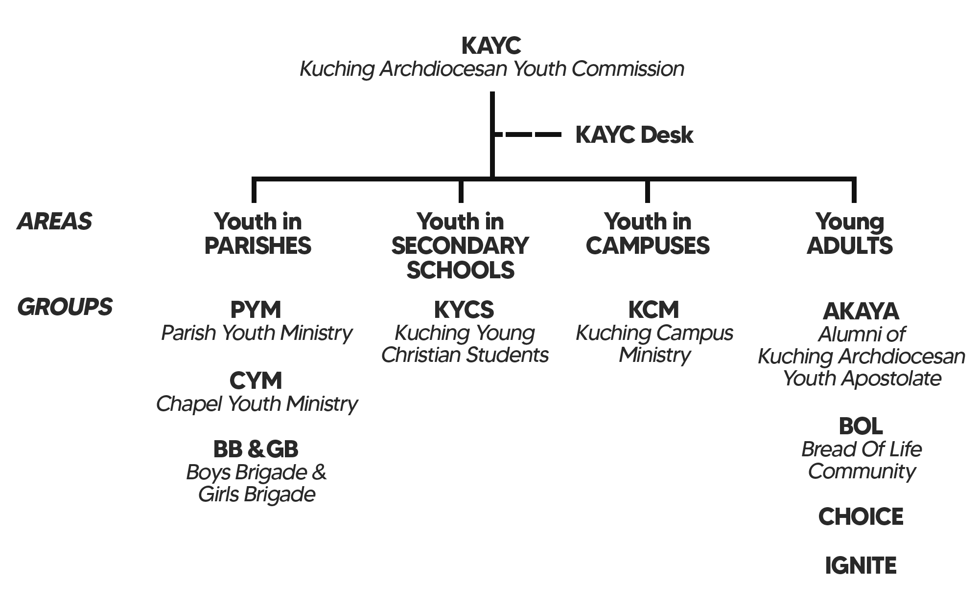 Organizational Structure – Kuching Archdiocesan Youth Commision